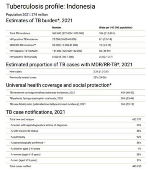 Hari TB Sedunia 2023: Koinfeksi TB-HIV & Solusinya